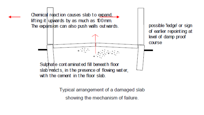Birmingham building surveys: concrete sulphate attack - Allcott Associates